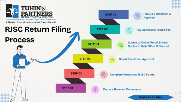 RJSC Return Filing in Bangladesh: A Complete Step-by-Step Guide