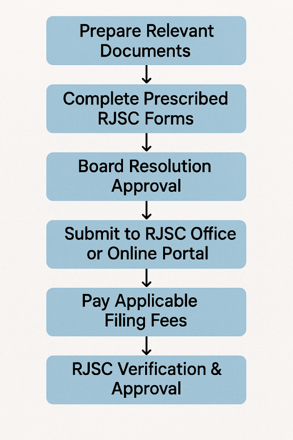 RJSC Return Filing in Bangladesh: A Complete Step-by-Step Guide